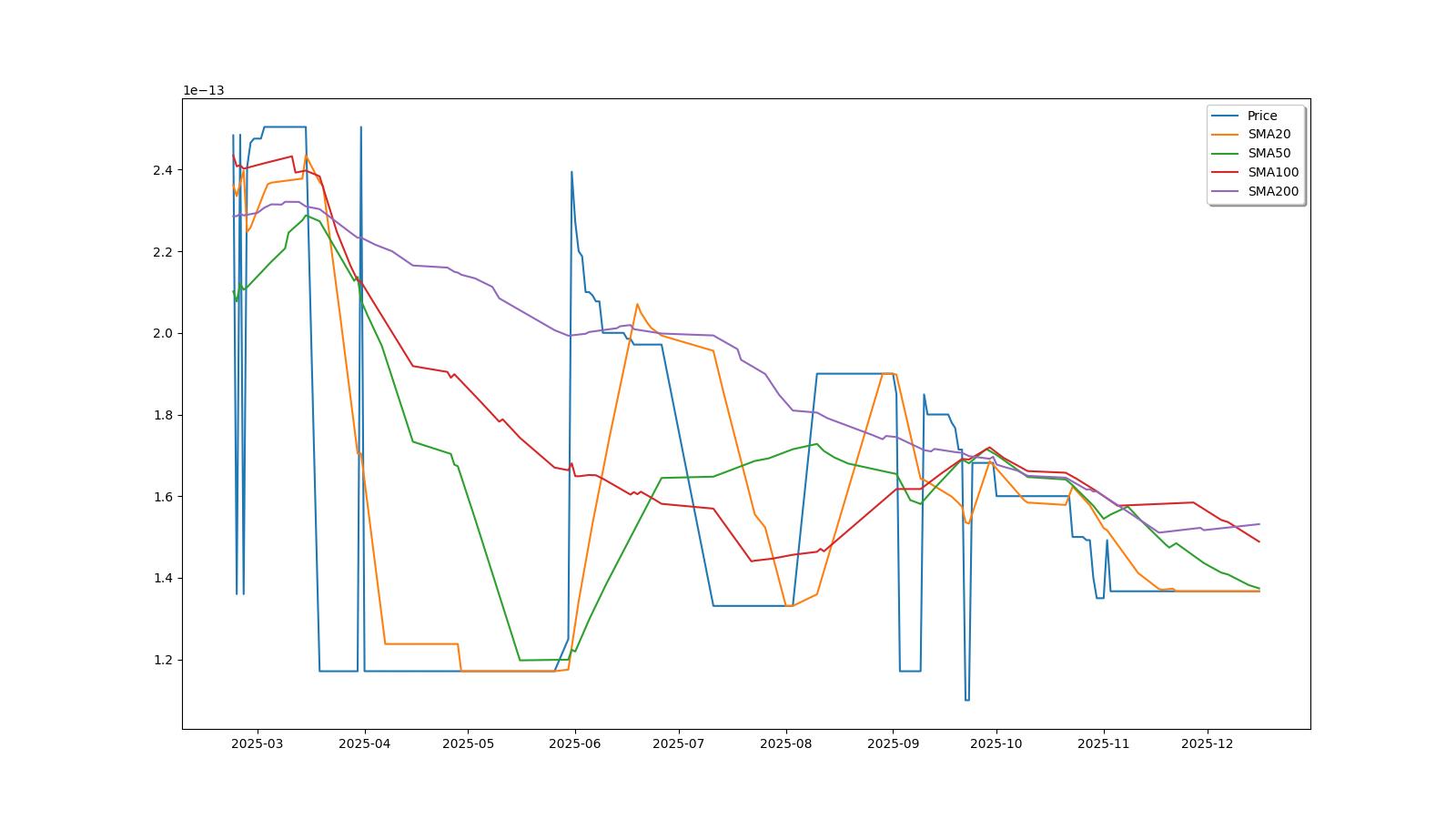 Memeflate Simple Moving Averages