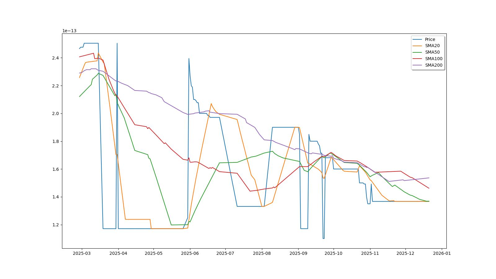 Memeflate Simple Moving Averages