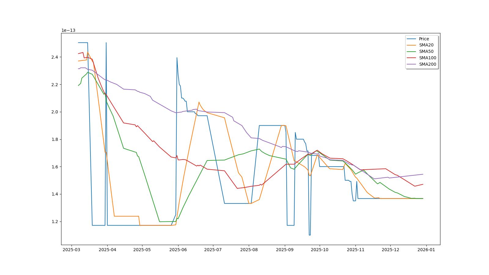 Memeflate Simple Moving Averages