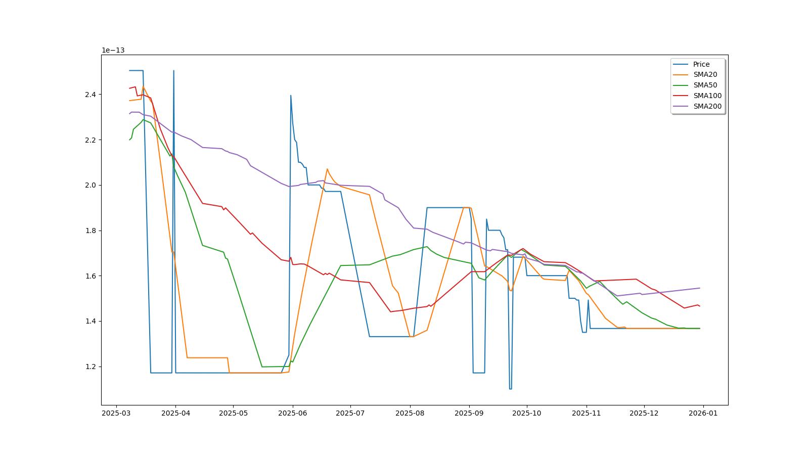 Memeflate Simple Moving Averages