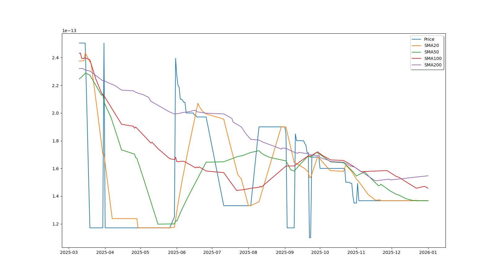 Memeflate Simple Moving Averages