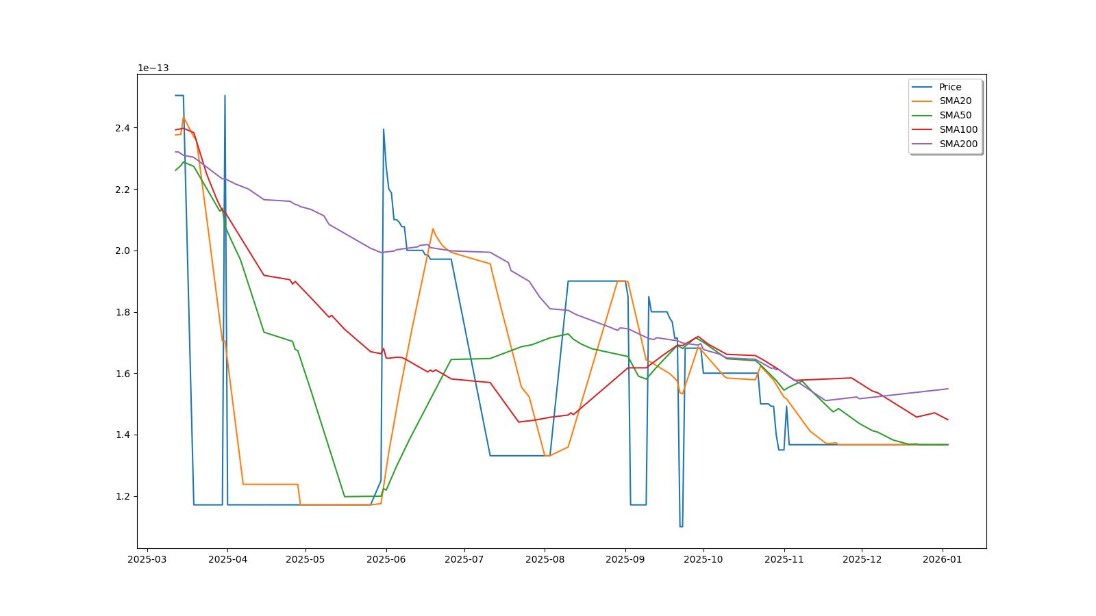 Memeflate Simple Moving Averages
