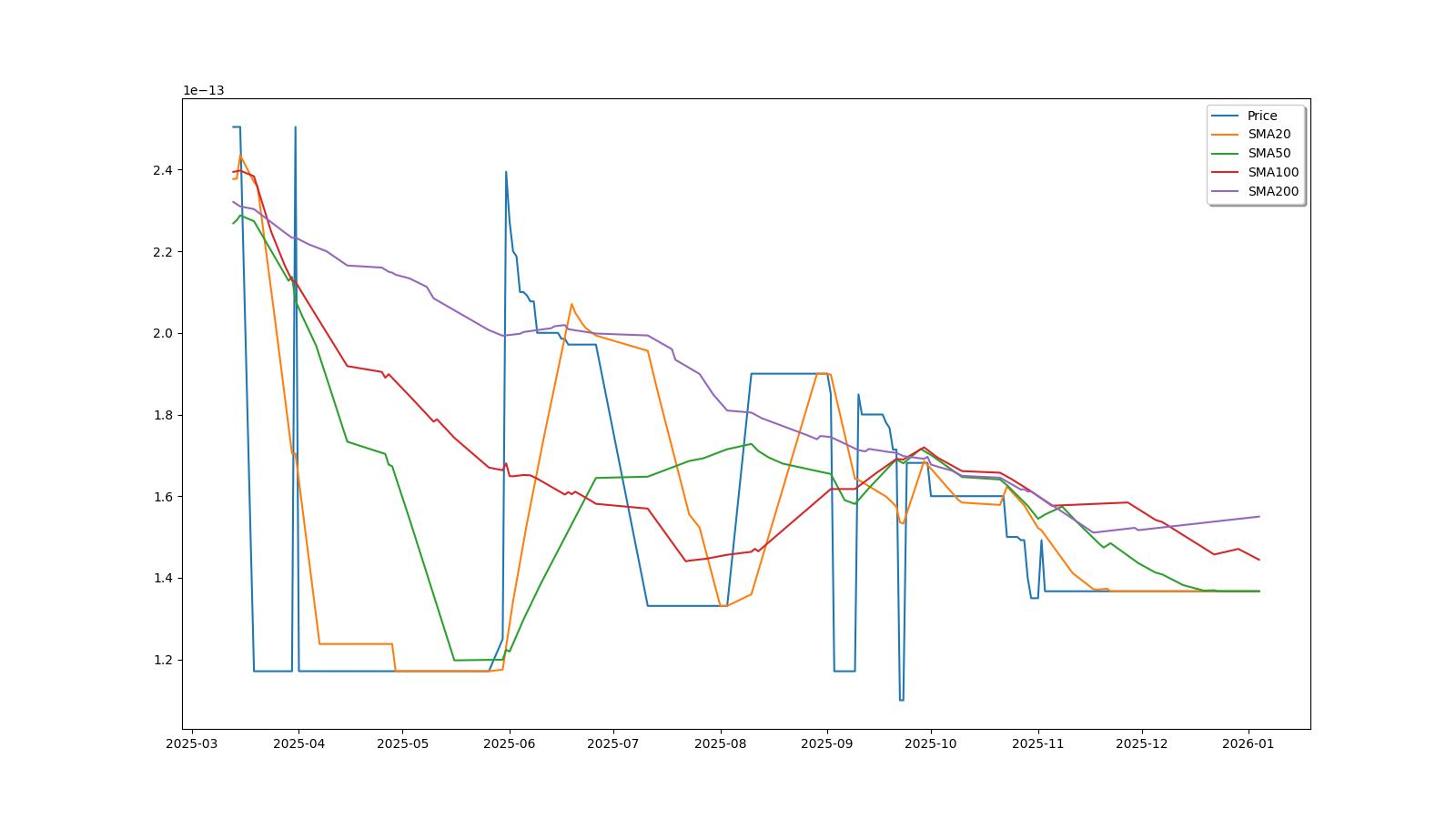 Memeflate Simple Moving Averages