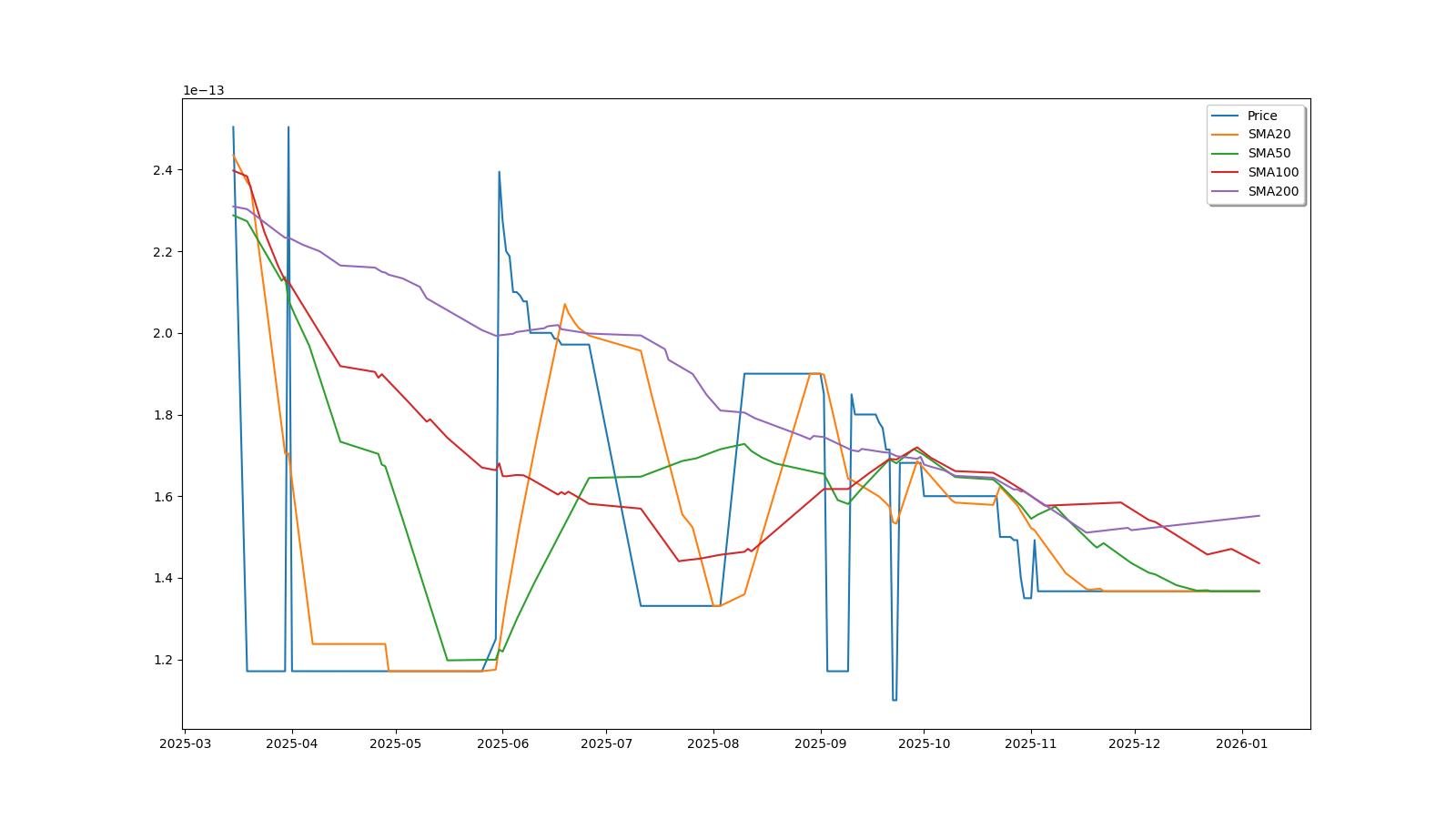 Memeflate Simple Moving Averages