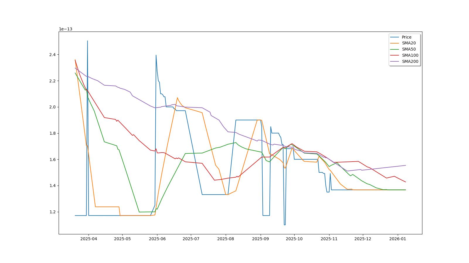 Memeflate Simple Moving Averages