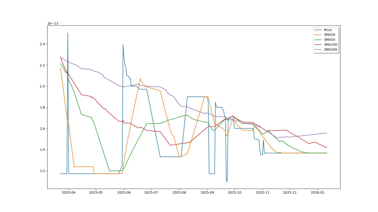 Memeflate Simple Moving Averages