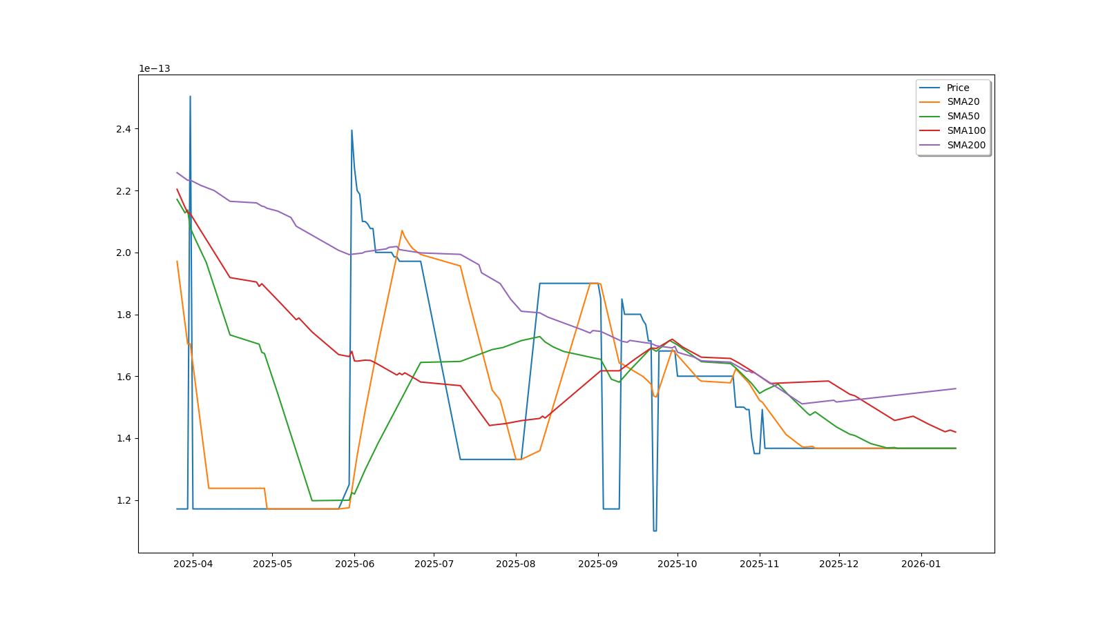 Memeflate Simple Moving Averages