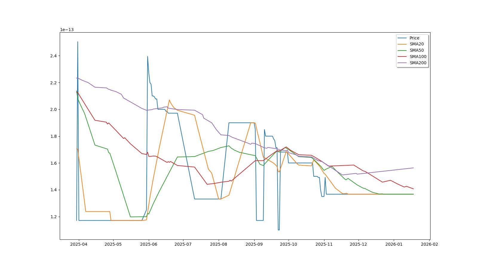 Memeflate Simple Moving Averages