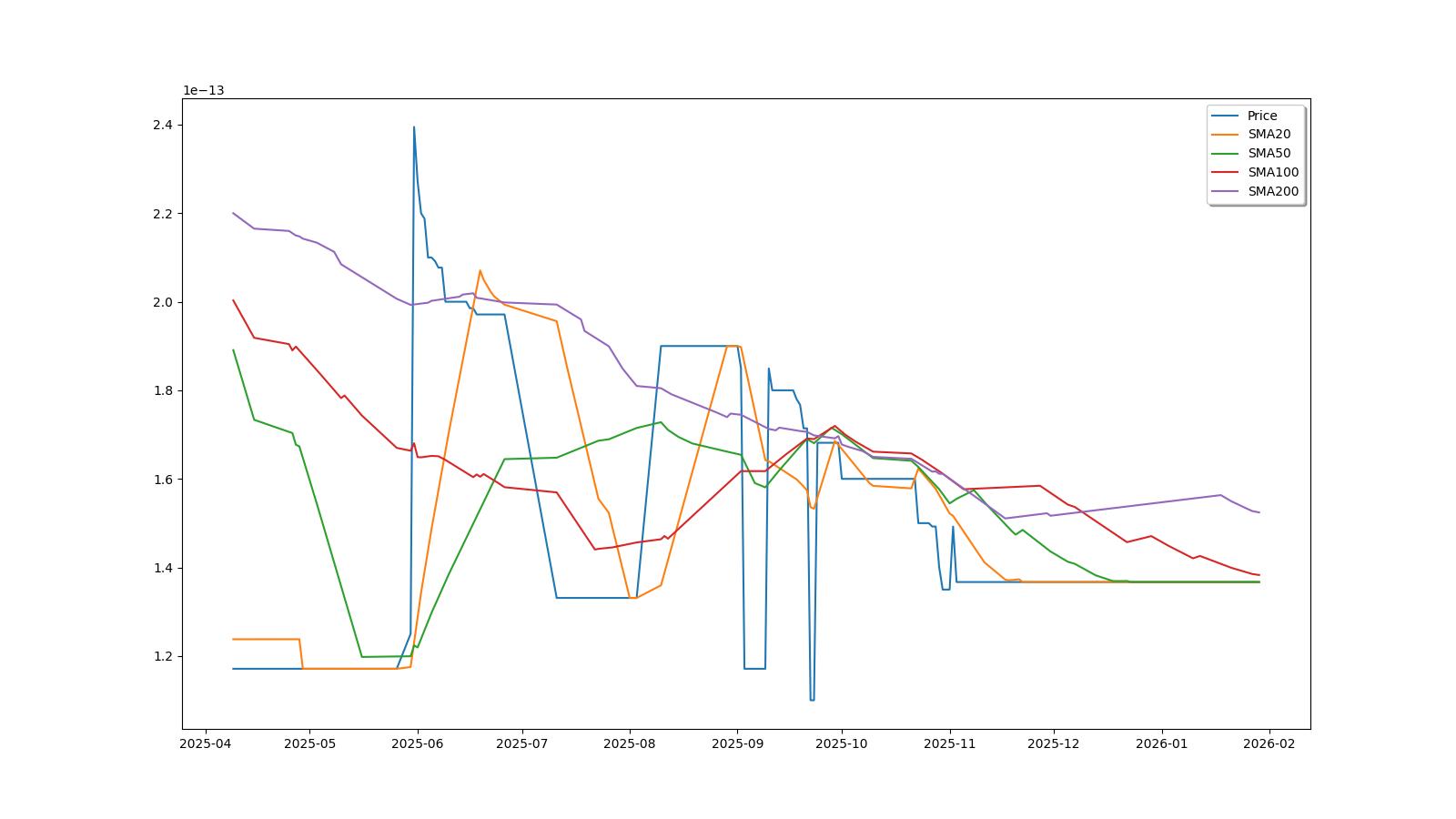 Memeflate Simple Moving Averages