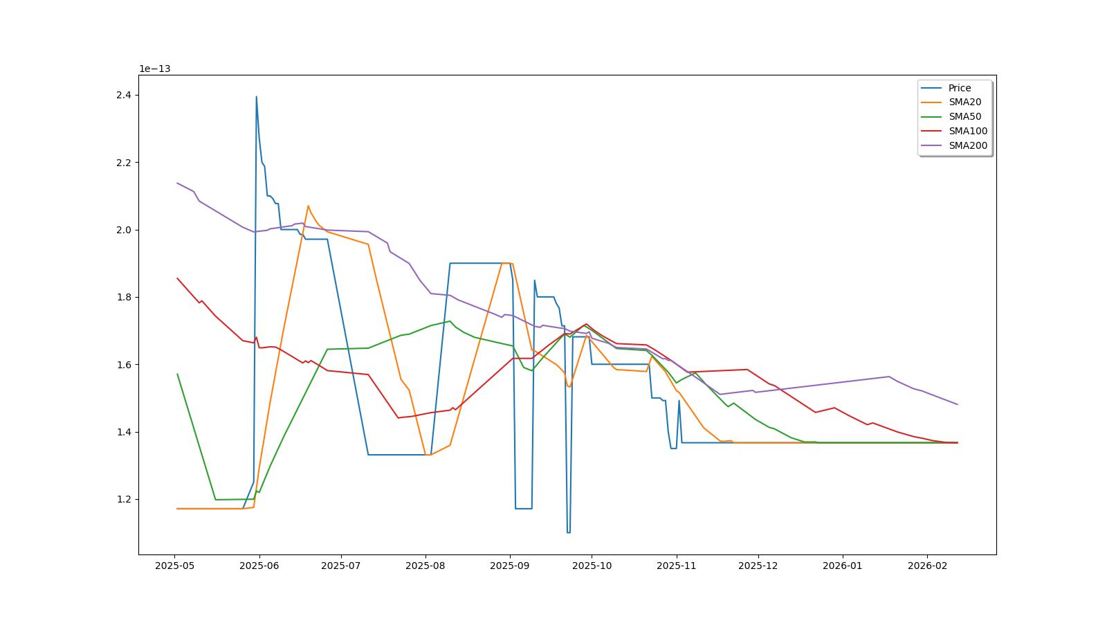 Memeflate Simple Moving Averages