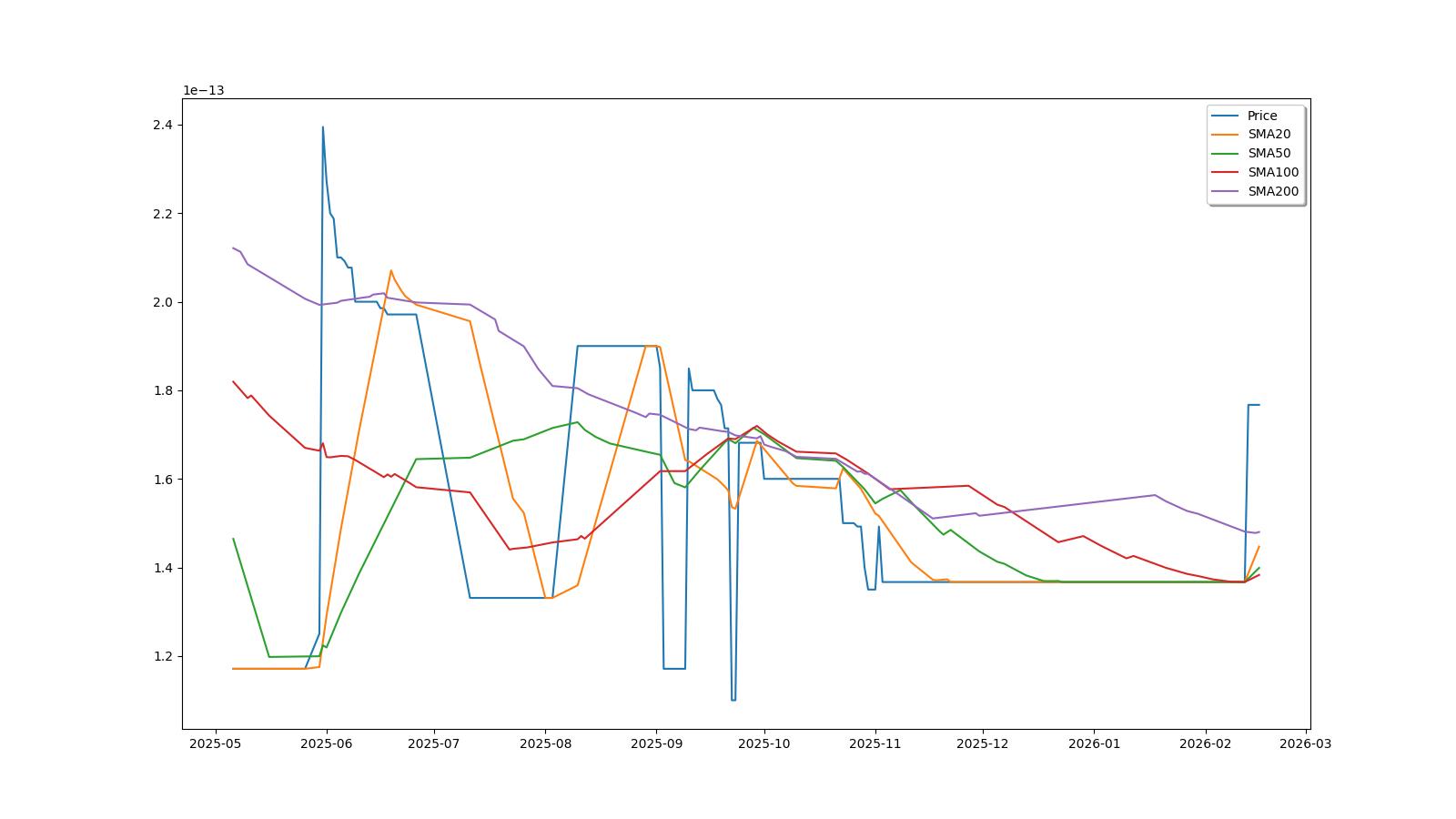 Memeflate Simple Moving Averages