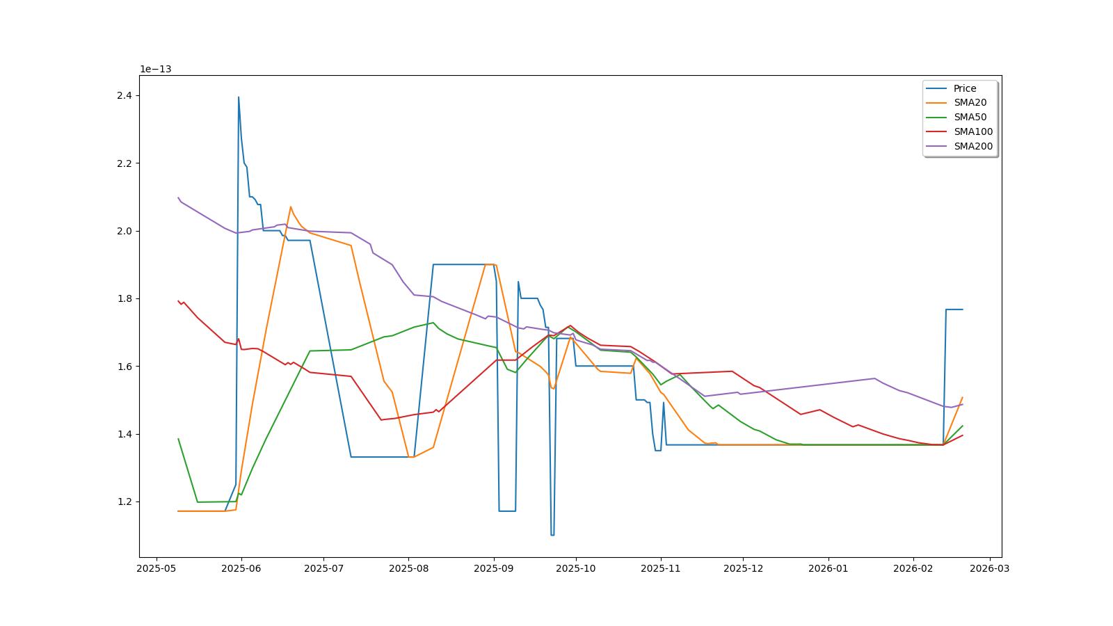 Memeflate Simple Moving Averages