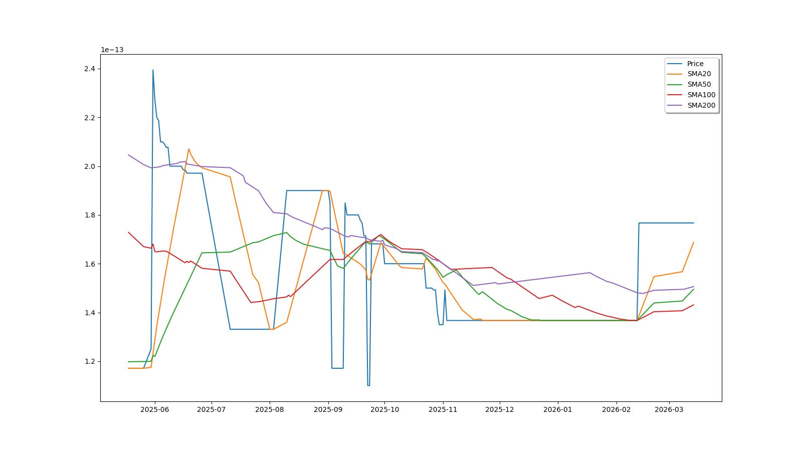 Memeflate Simple Moving Averages