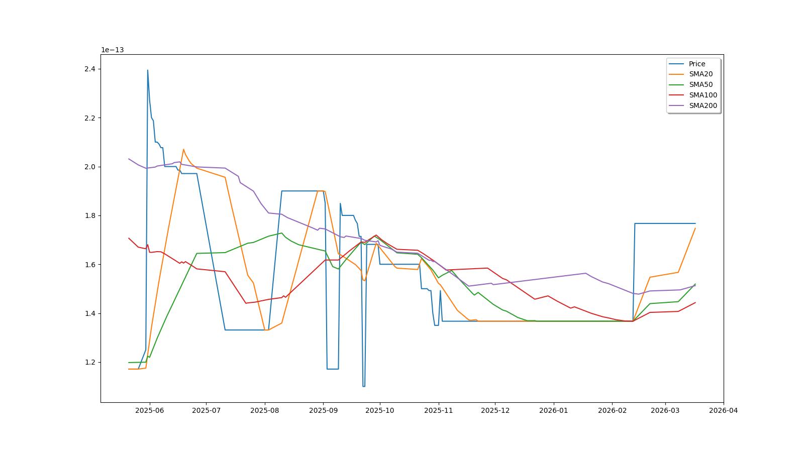 Memeflate Simple Moving Averages