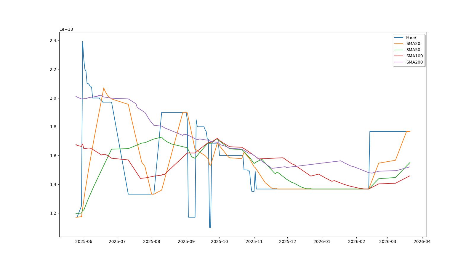 Memeflate Simple Moving Averages