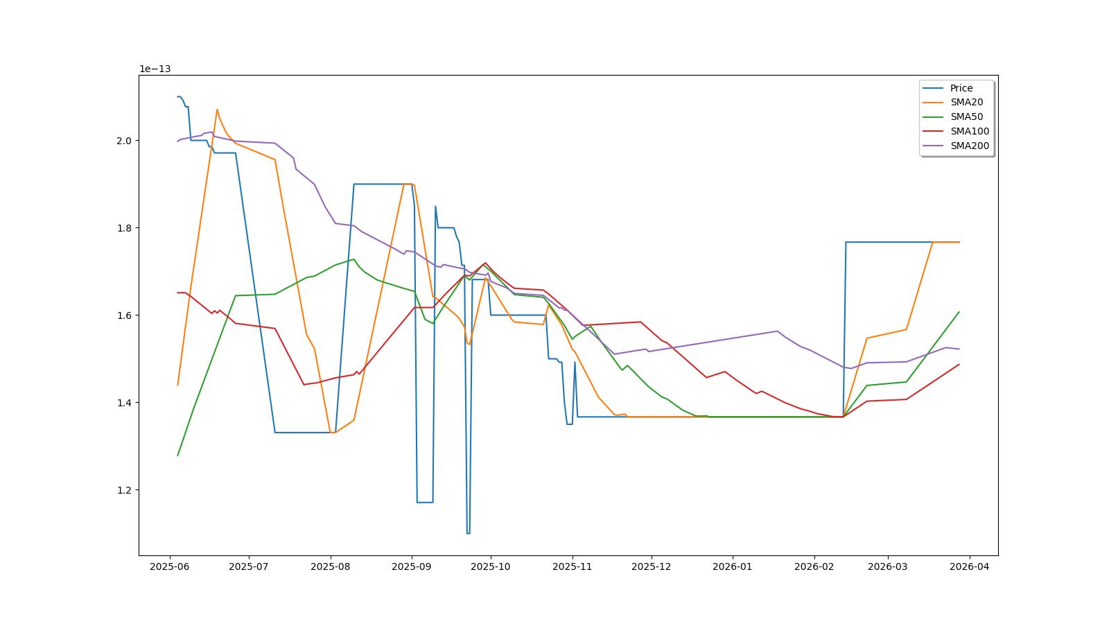 Memeflate Simple Moving Averages
