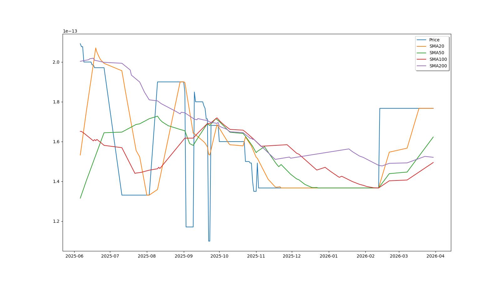 Memeflate Simple Moving Averages