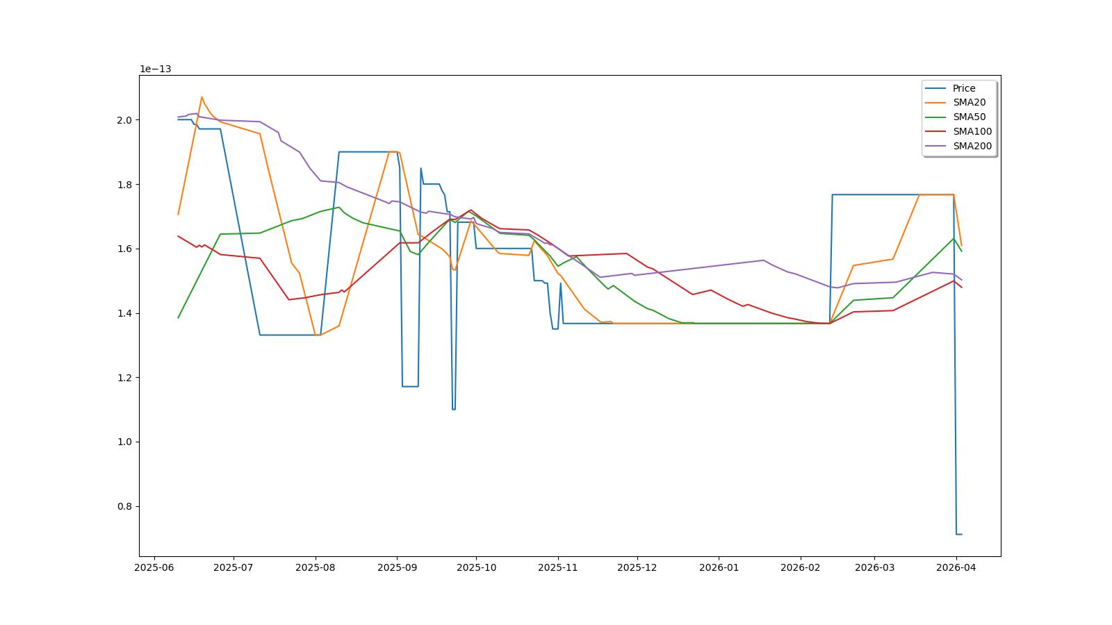 Memeflate Simple Moving Averages