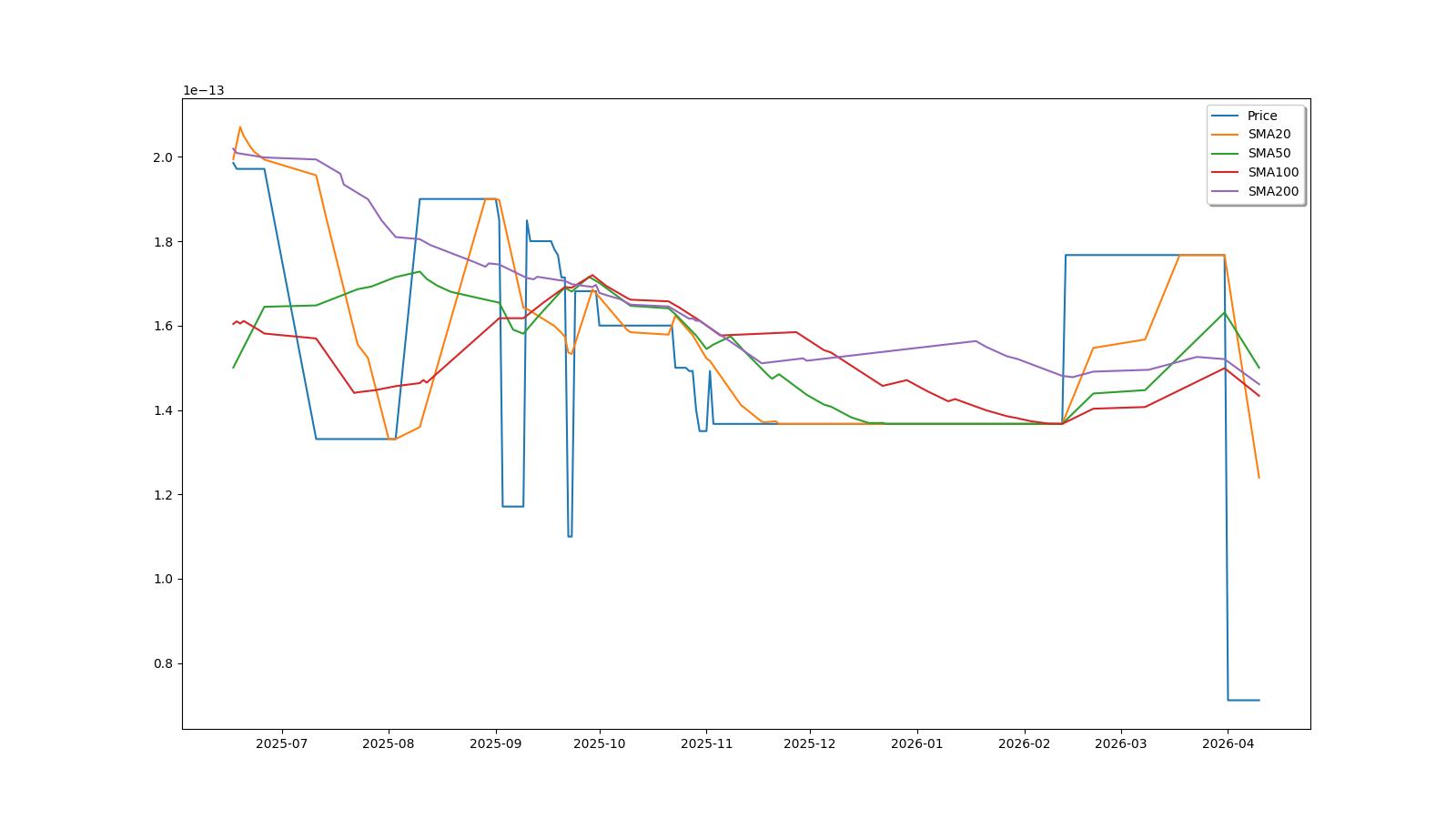 Memeflate Simple Moving Averages