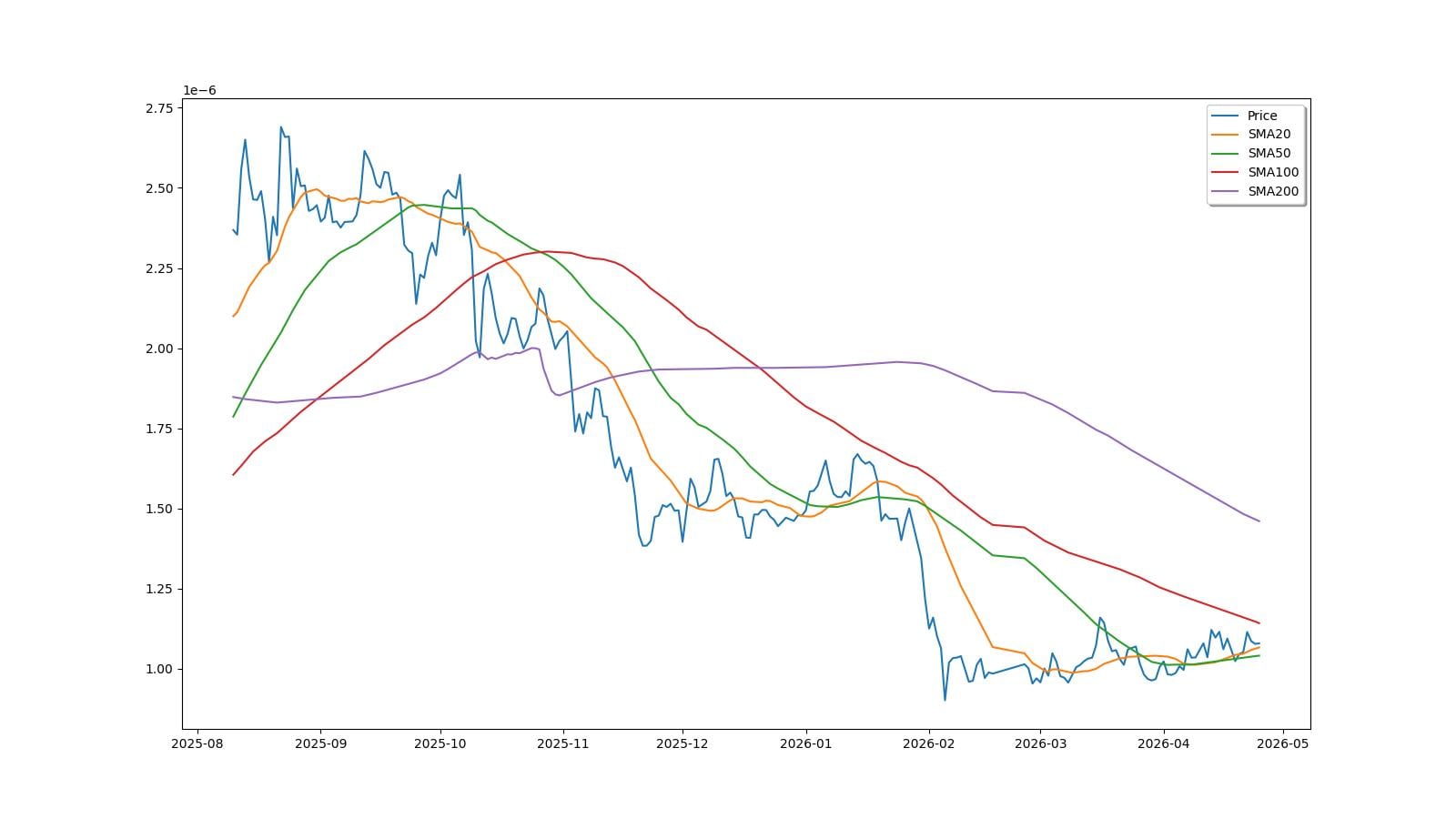 MEMEME Simple Moving Averages