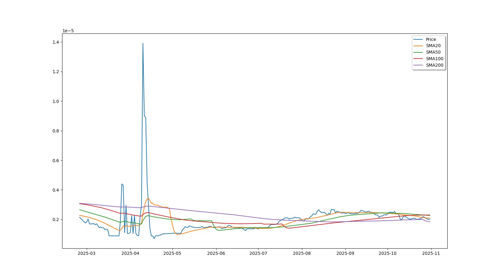 MEMEME Simple Moving Averages
