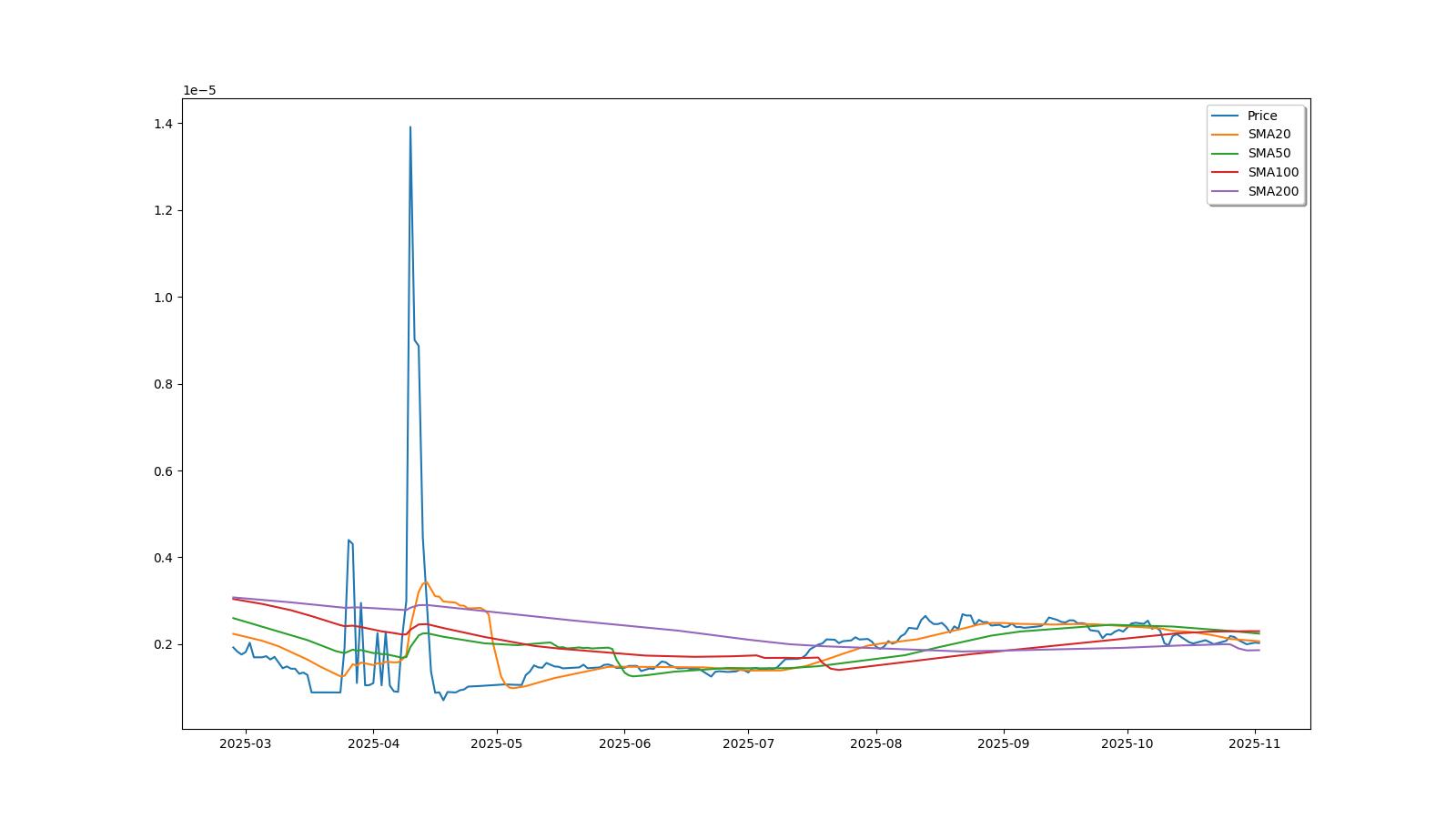 MEMEME Simple Moving Averages
