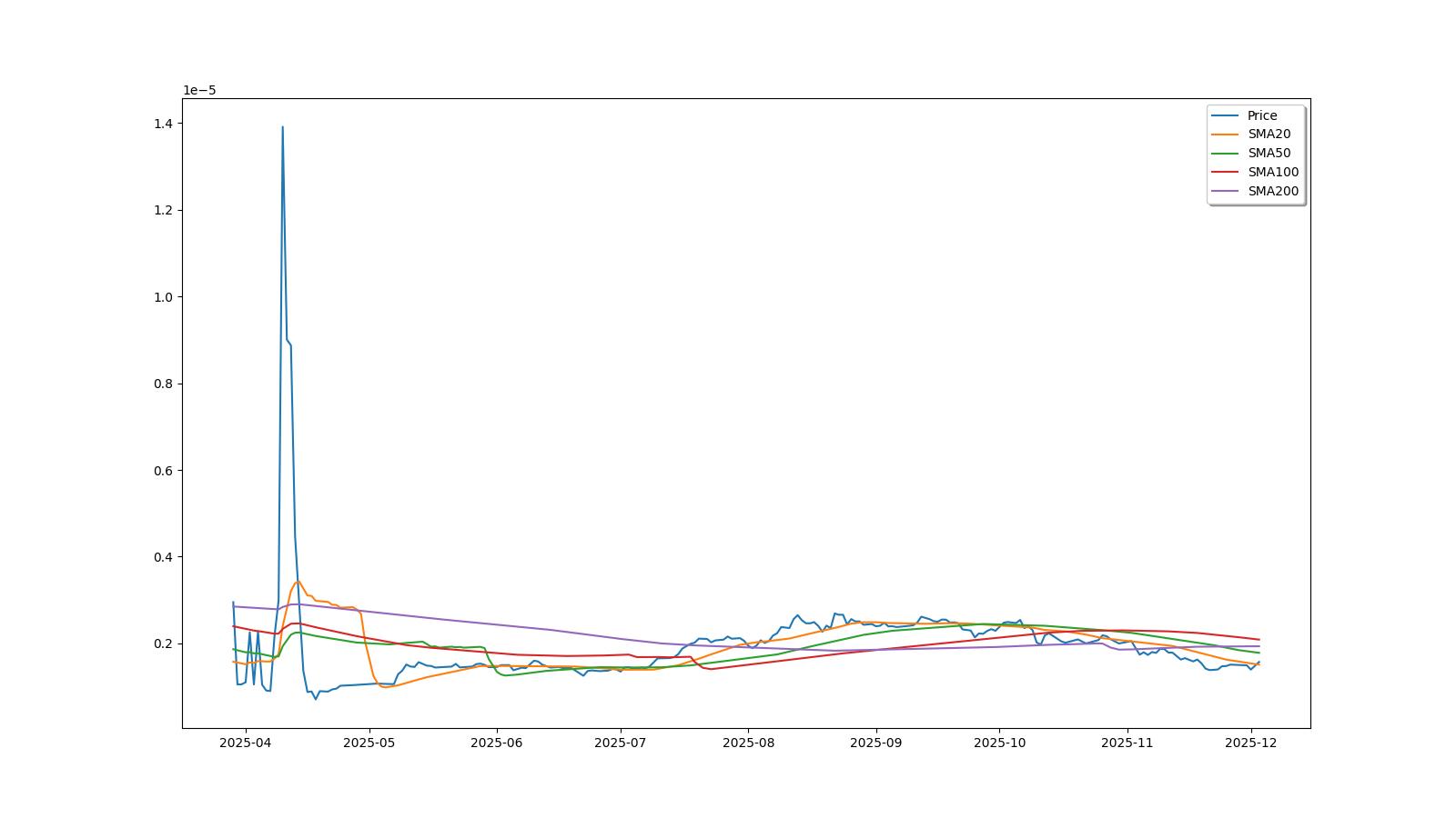 MEMEME Simple Moving Averages