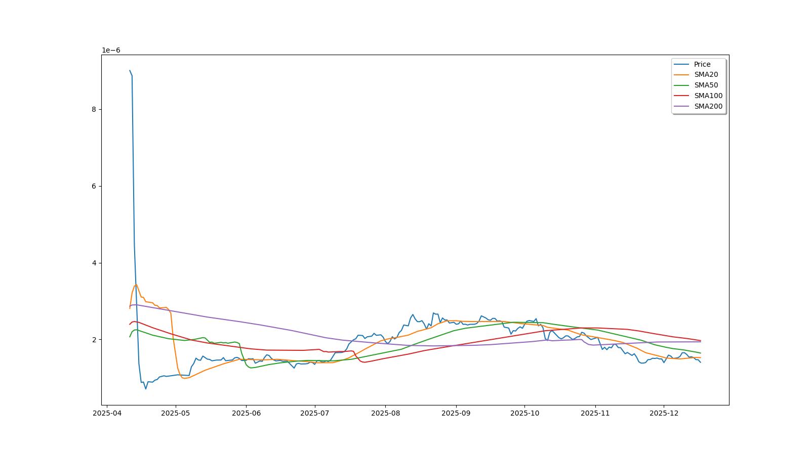 MEMEME Simple Moving Averages