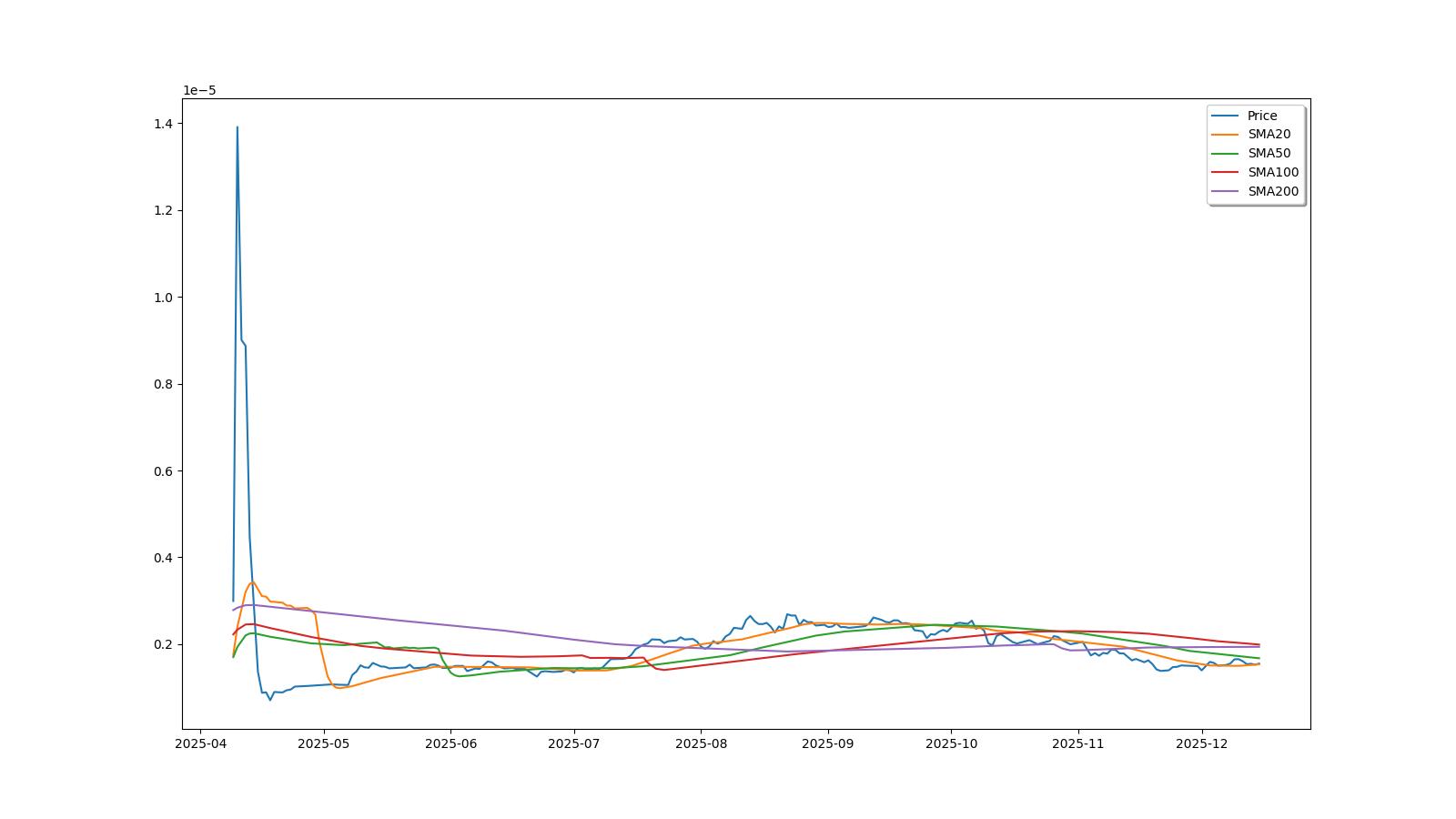 MEMEME Simple Moving Averages
