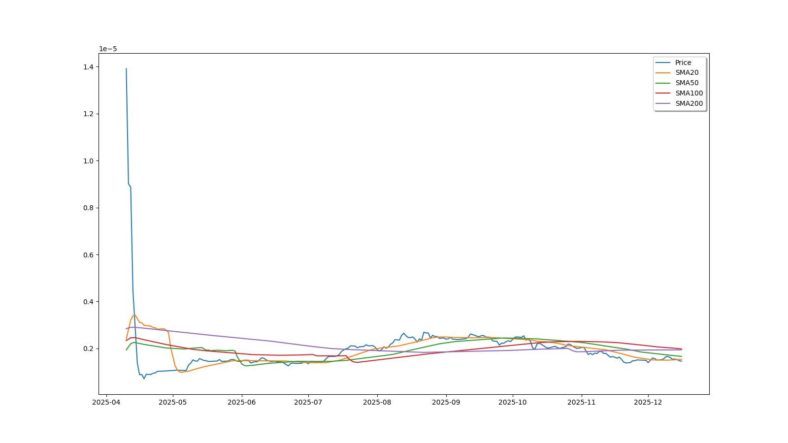 MEMEME Simple Moving Averages