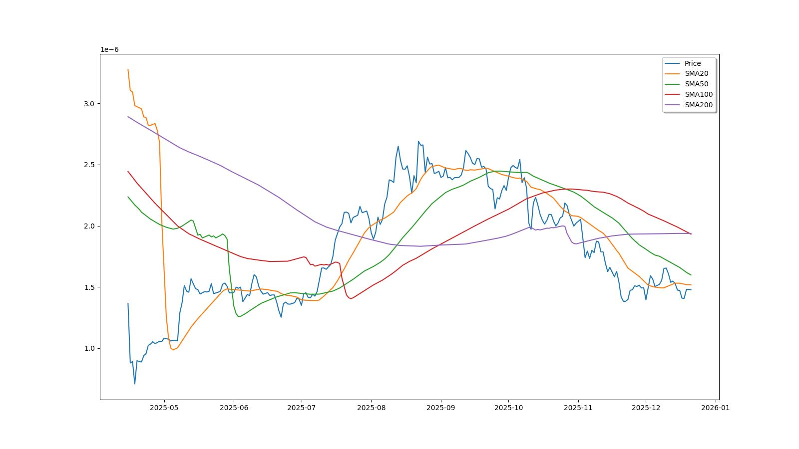 MEMEME Simple Moving Averages