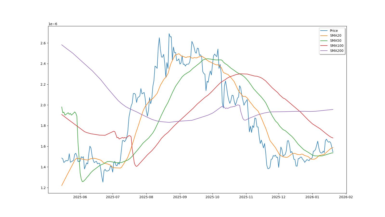 MEMEME Simple Moving Averages