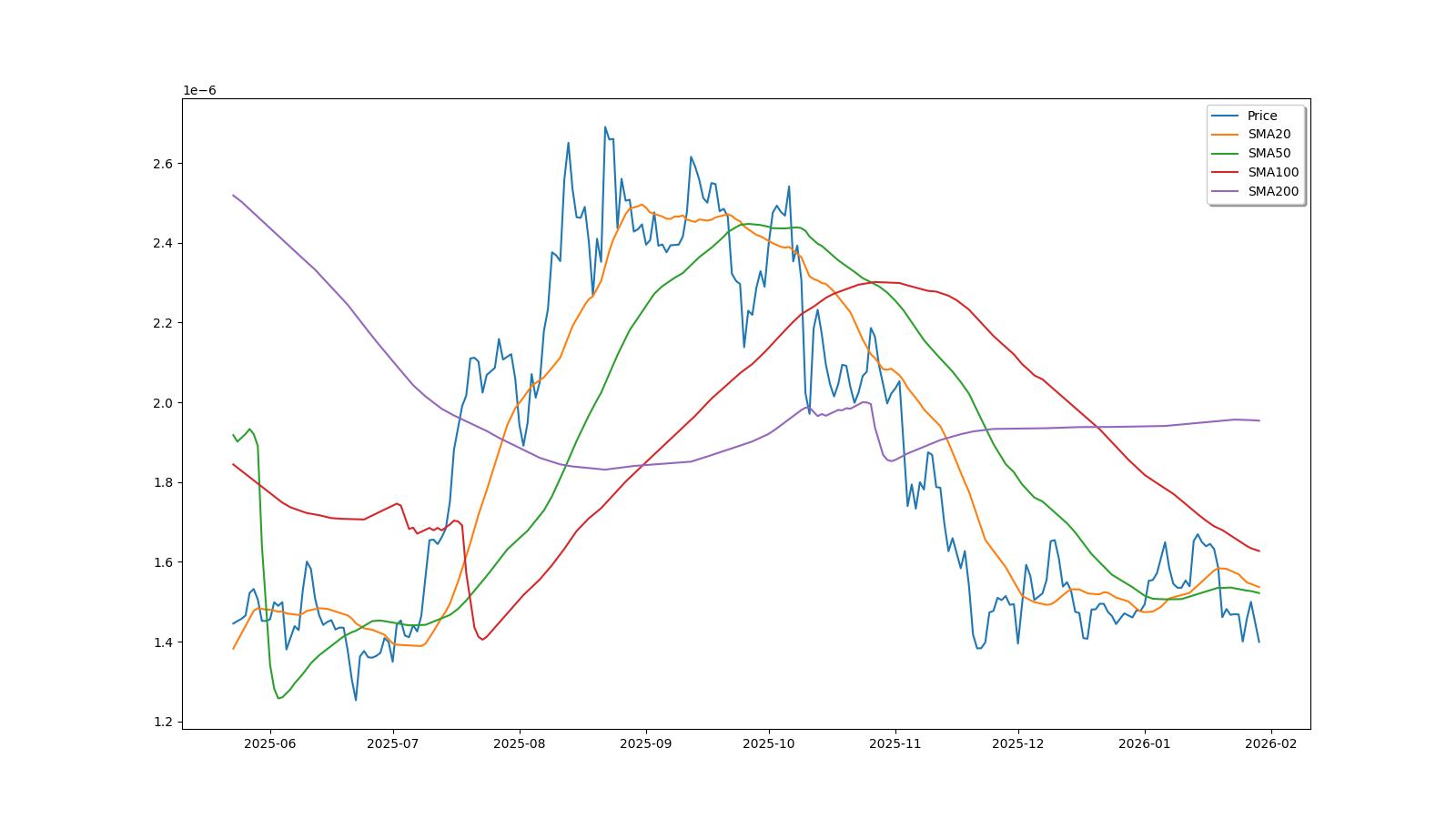 MEMEME Simple Moving Averages