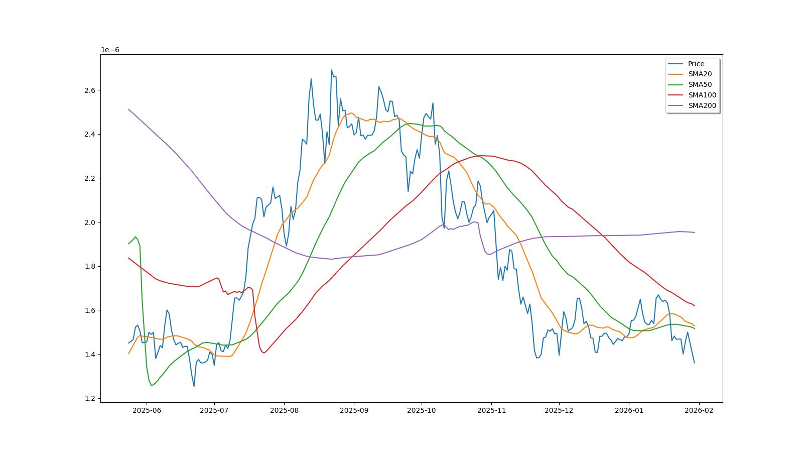 MEMEME Simple Moving Averages