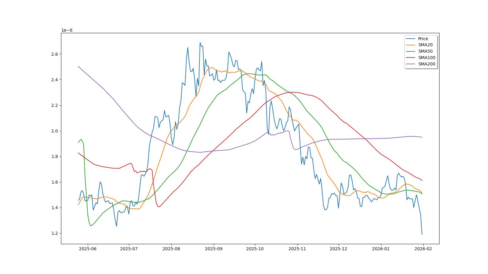 MEMEME Simple Moving Averages