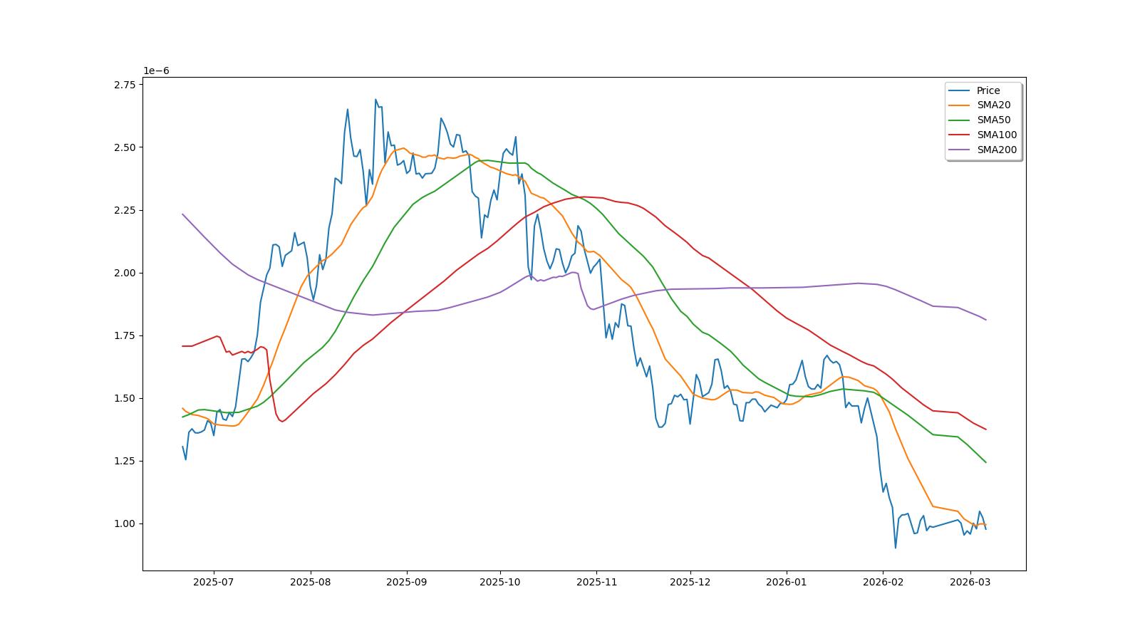 MEMEME Simple Moving Averages