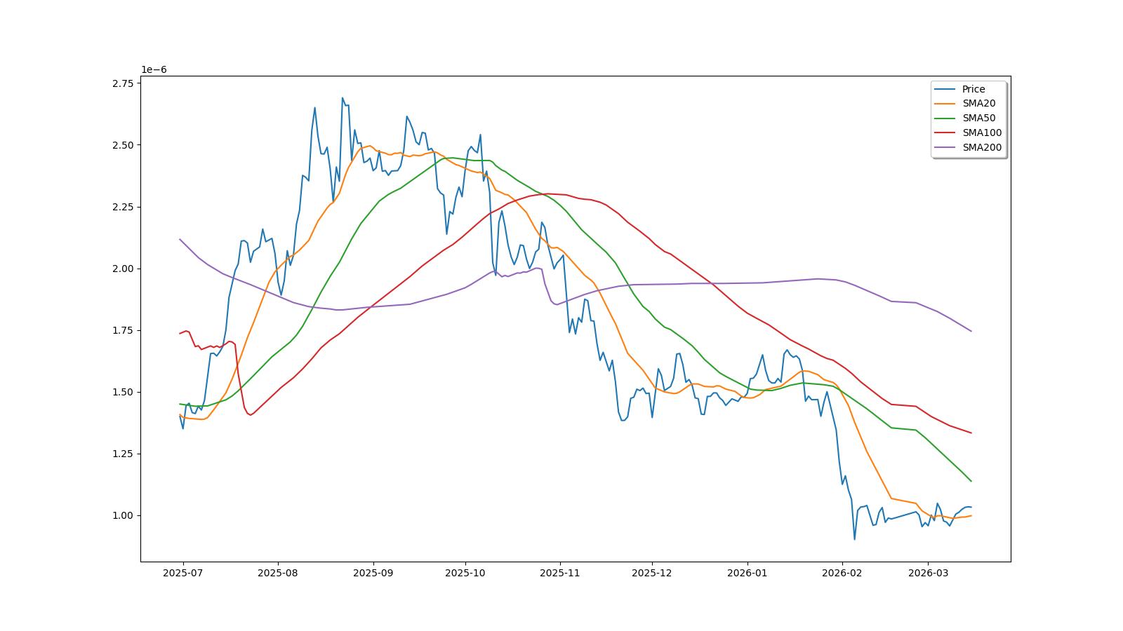 MEMEME Simple Moving Averages