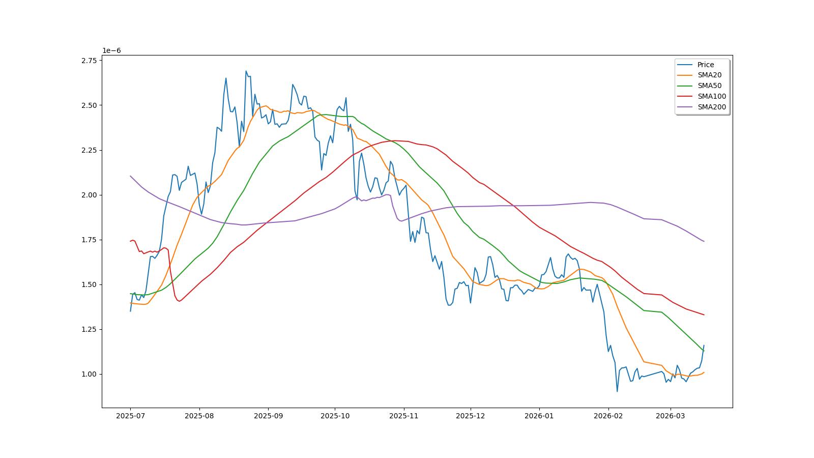 MEMEME Simple Moving Averages