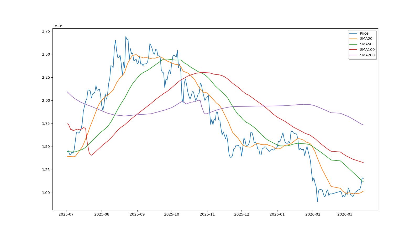 MEMEME Simple Moving Averages