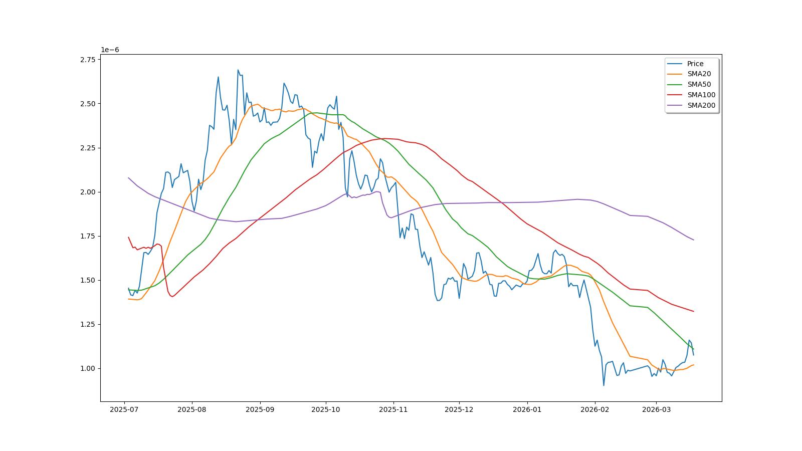 MEMEME Simple Moving Averages
