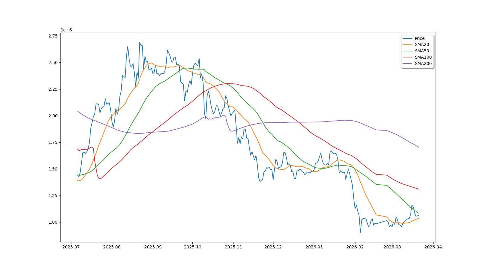 MEMEME Simple Moving Averages