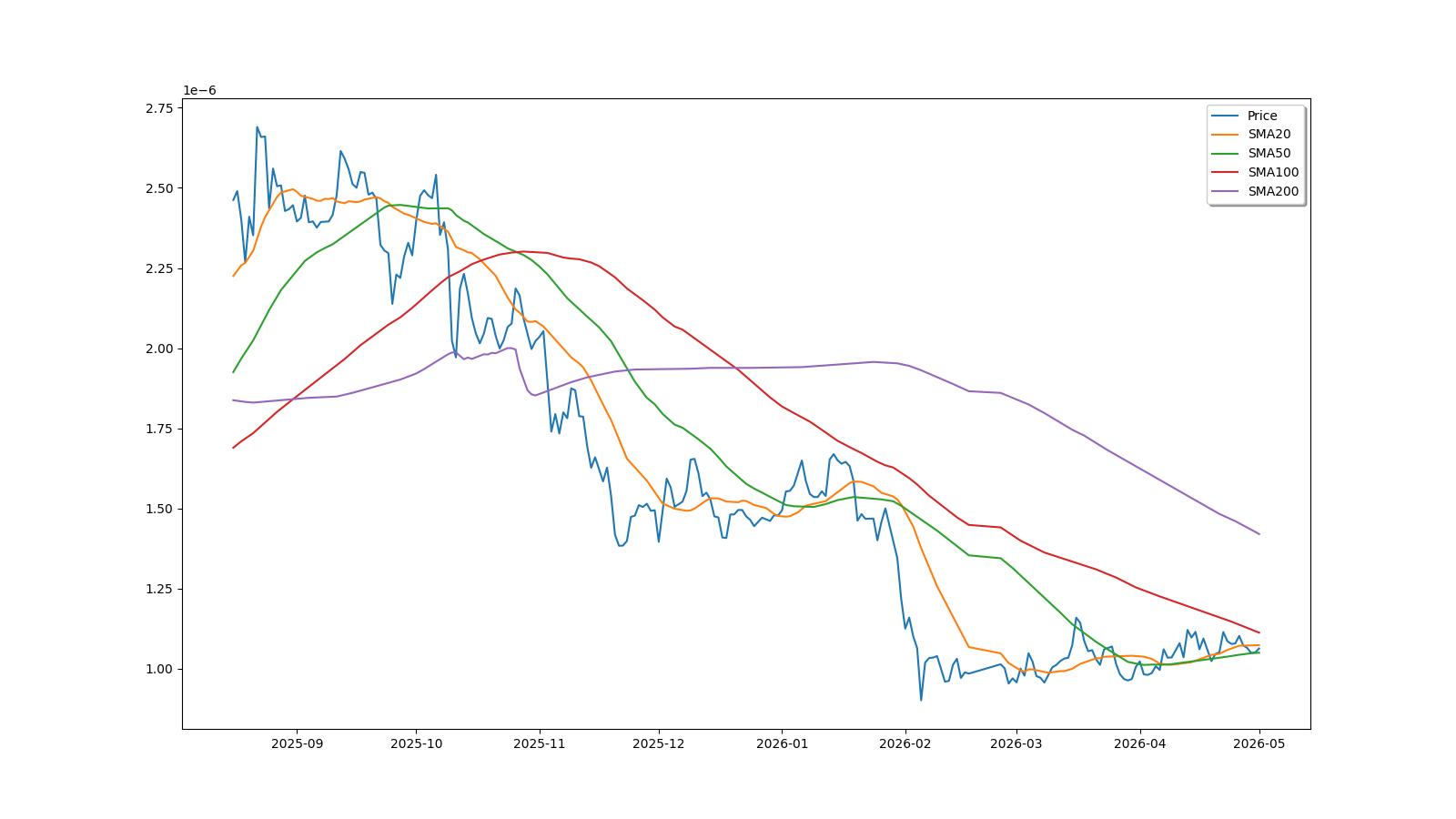 MEMEME Simple Moving Averages