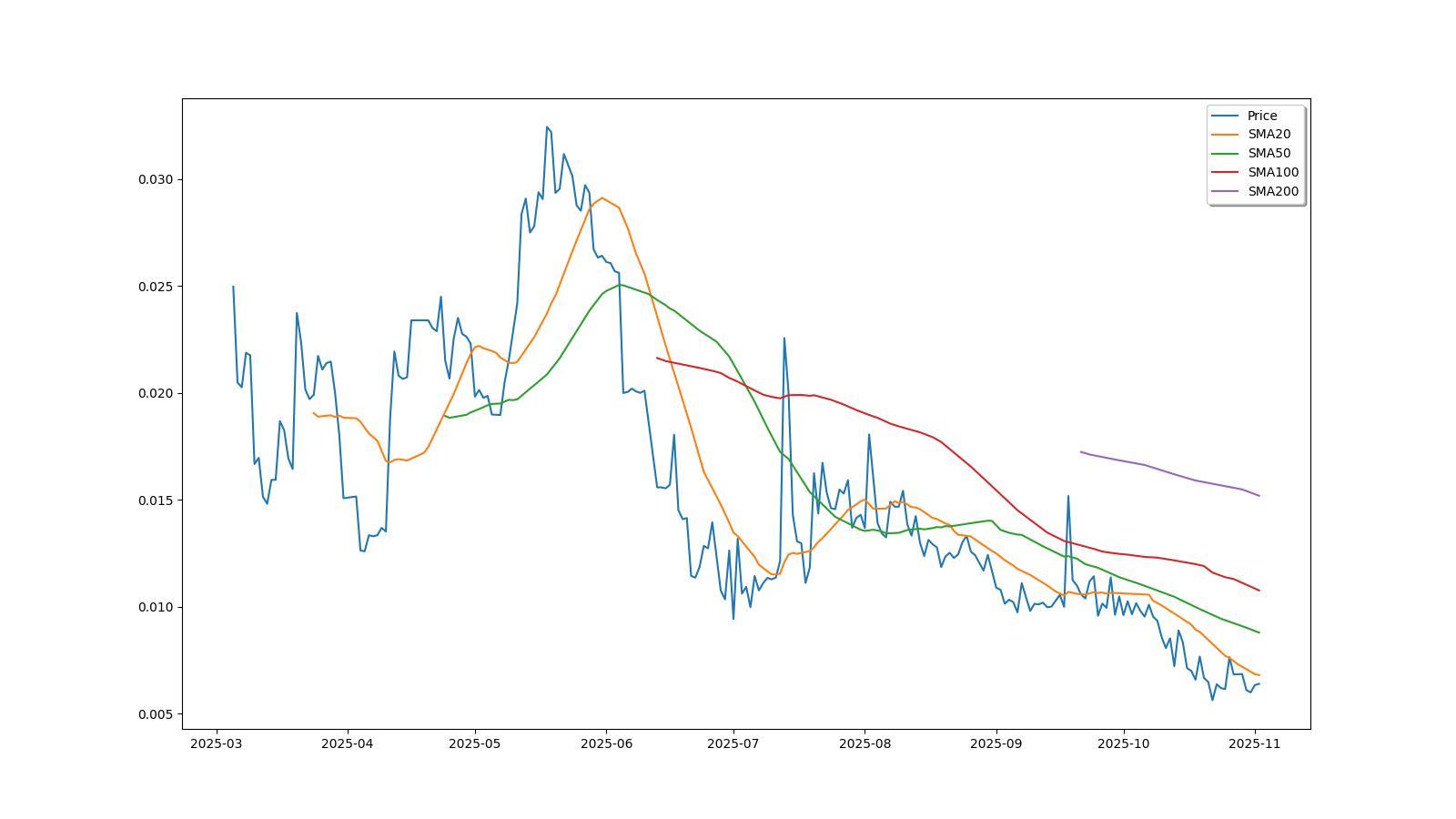 MEMENTO•MORI (Runes) Simple Moving Averages