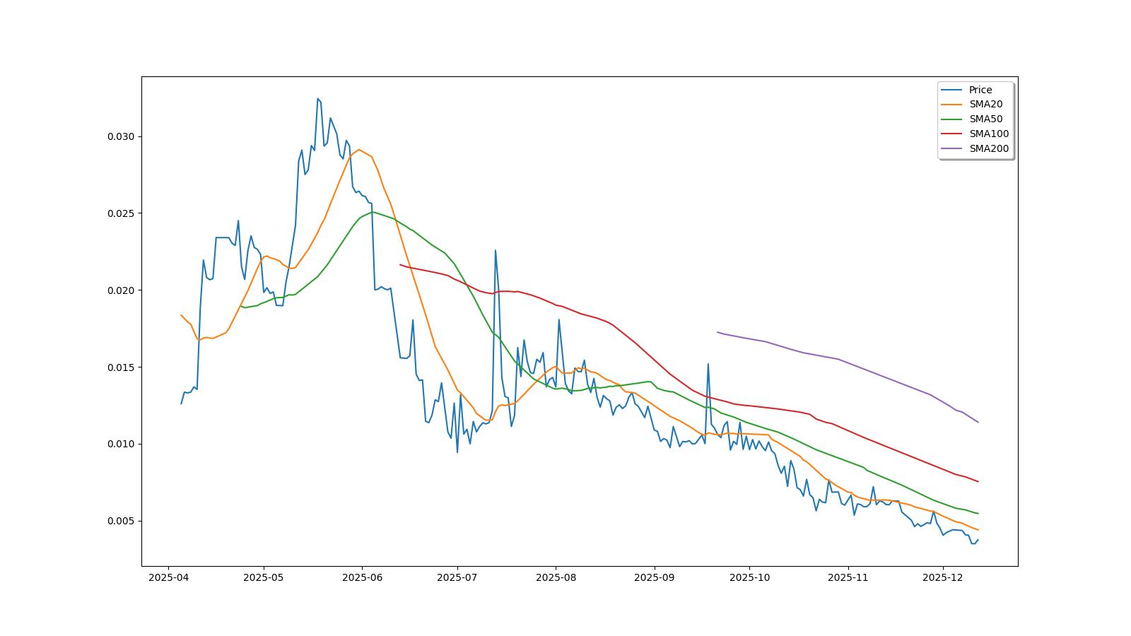 MEMENTO•MORI (Runes) Simple Moving Averages