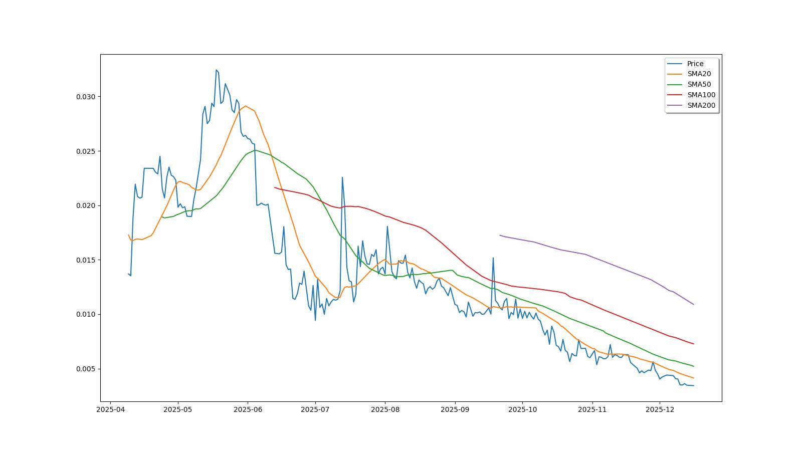 MEMENTO•MORI (Runes) Simple Moving Averages