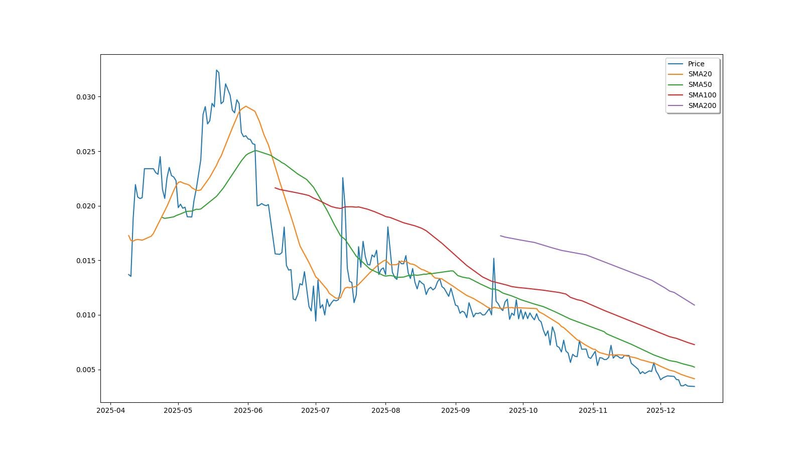 MEMENTO•MORI (Runes) Simple Moving Averages