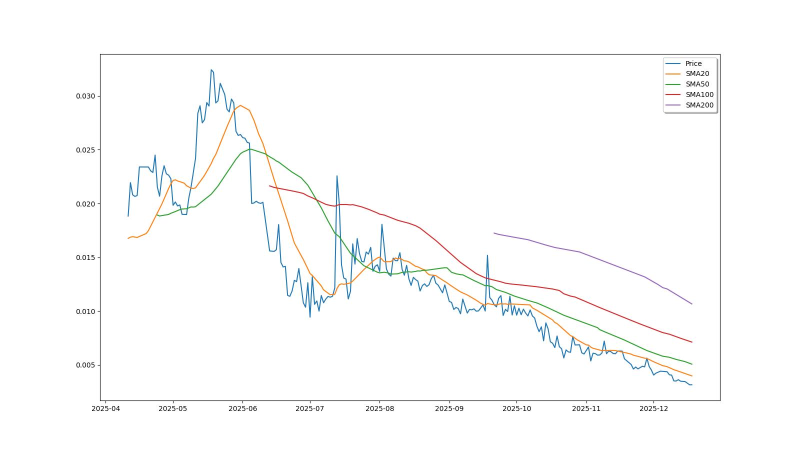 MEMENTO•MORI (Runes) Simple Moving Averages