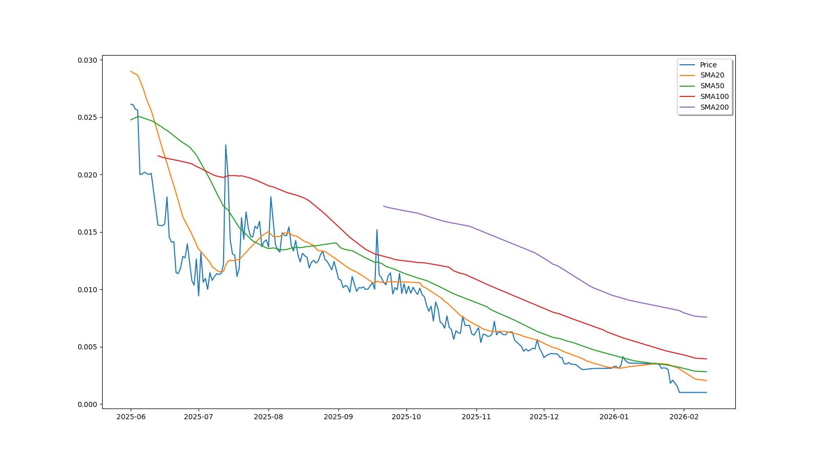 MEMENTO•MORI (Runes) Simple Moving Averages