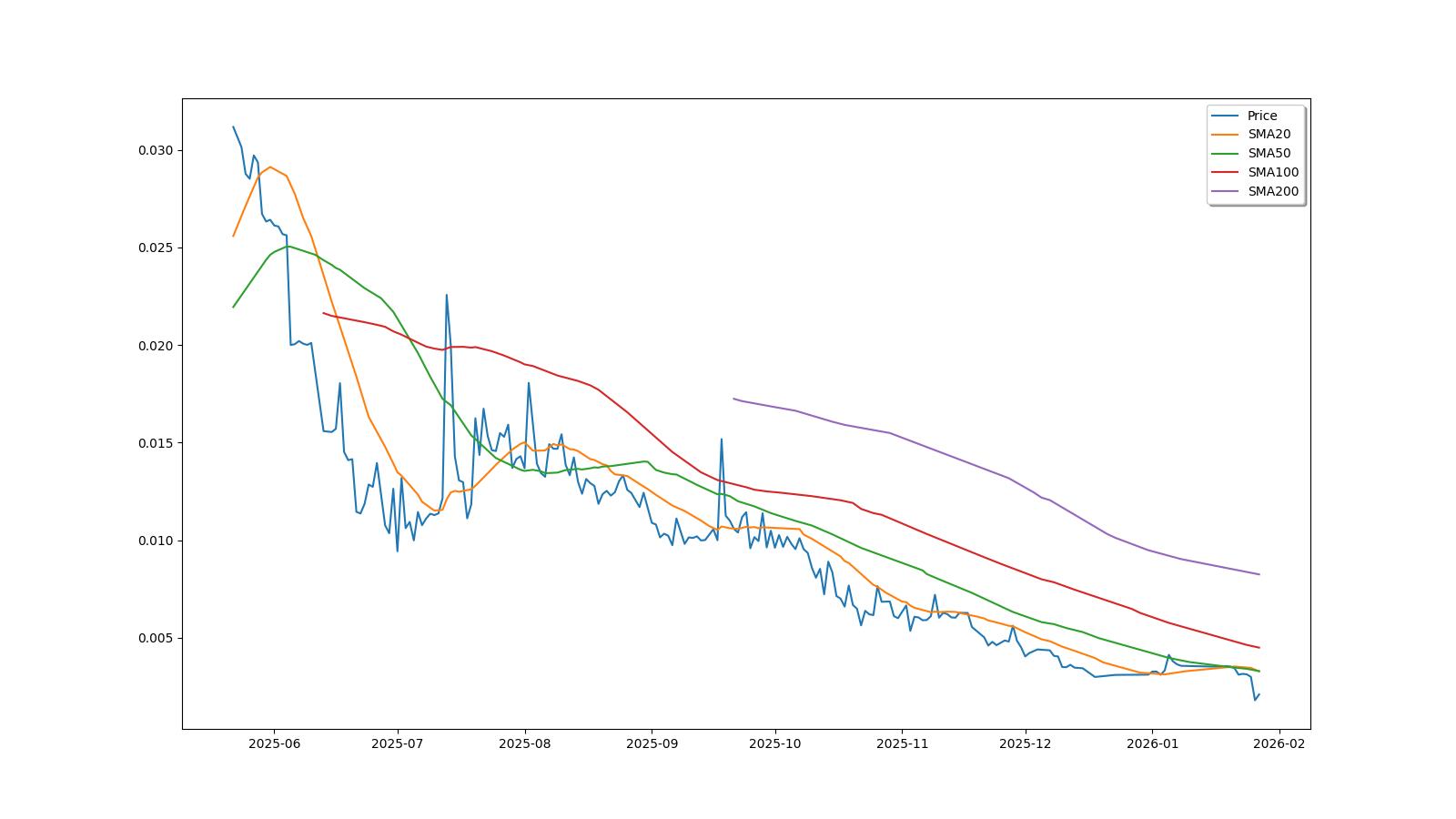 MEMENTO•MORI (Runes) Simple Moving Averages