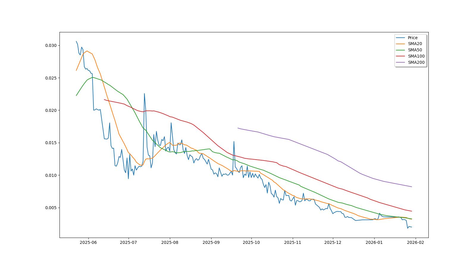 MEMENTO•MORI (Runes) Simple Moving Averages